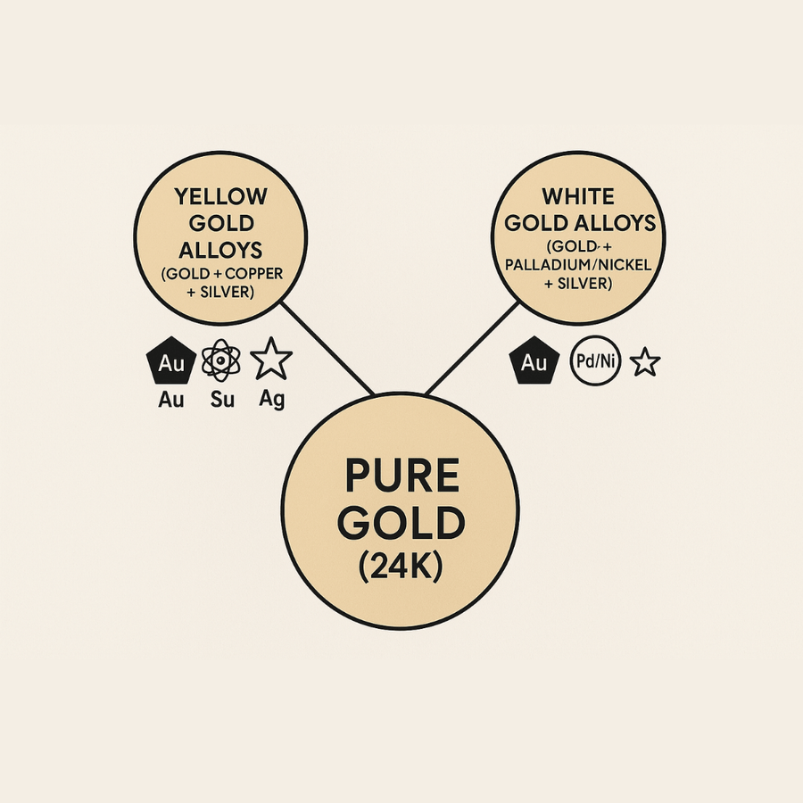 Yellow Gold vs. White Gold: Price, Color, Durability